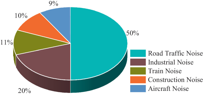 Understanding the Concept of Noise Pollution: Sources, Impacts, and ...