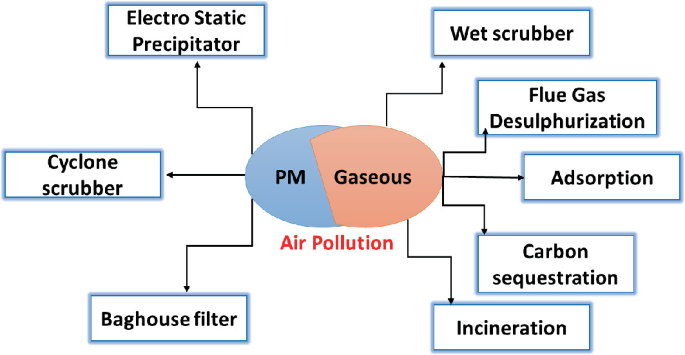 Artificial Intelligence Application in Air and Water Pollution ...