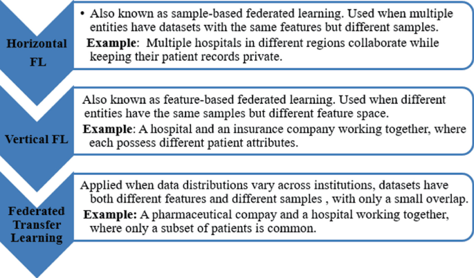 Federated Learning: A Paradigm Shift in Healthcare Data Privacy ...