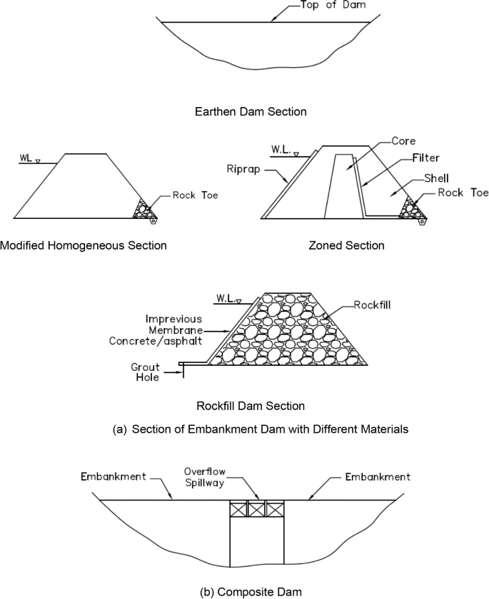 Design of Dams | Springer Nature Link