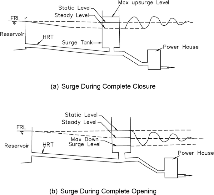 Design of Surge Tank and Forebay | Springer Nature Link