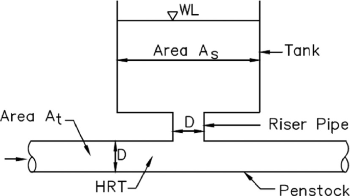 Design of Surge Tank and Forebay | Springer Nature Link