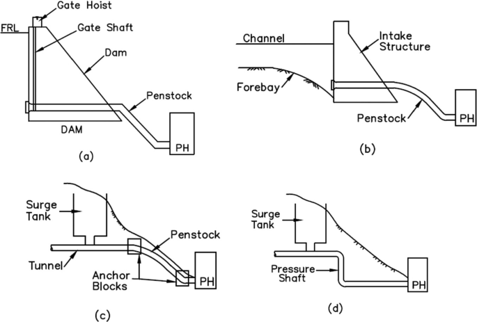 Penstocks and Pressure Shafts | Springer Nature Link