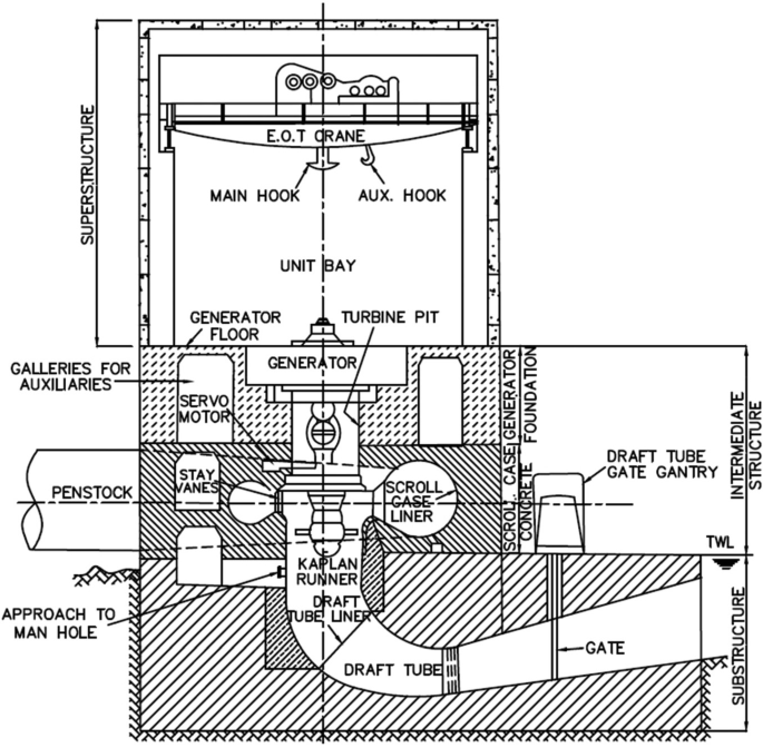Layout and Dimensioning of Small Hydro Power Plant | Springer Nature Link
