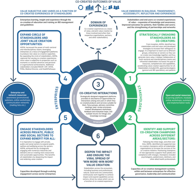 Design Thinking and Co-Creation in Integrated Care | Springer Nature ...