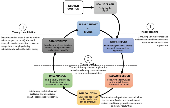 Realist Research, Design, and Evaluation for Integrated Care ...