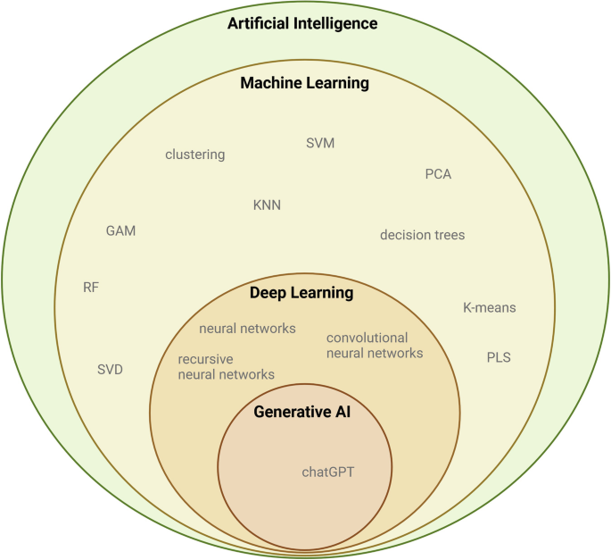 The Role of Artificial Intelligence and Computational Methods in the ...