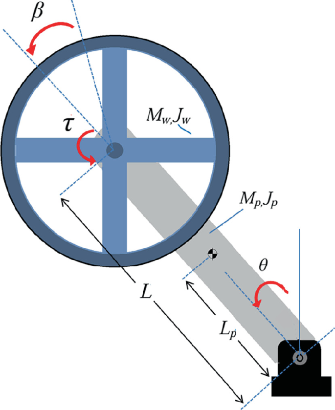 Modeling and Control of a Reaction Wheel Inverted Pendulum Using Full ...