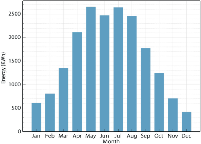 Economic and Technical Analysis of Implementing Solar Systems in ...