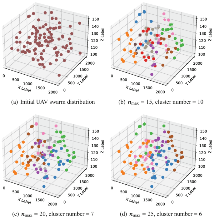 Adaptive UAV Swarm Clustering and Networking | SpringerLink