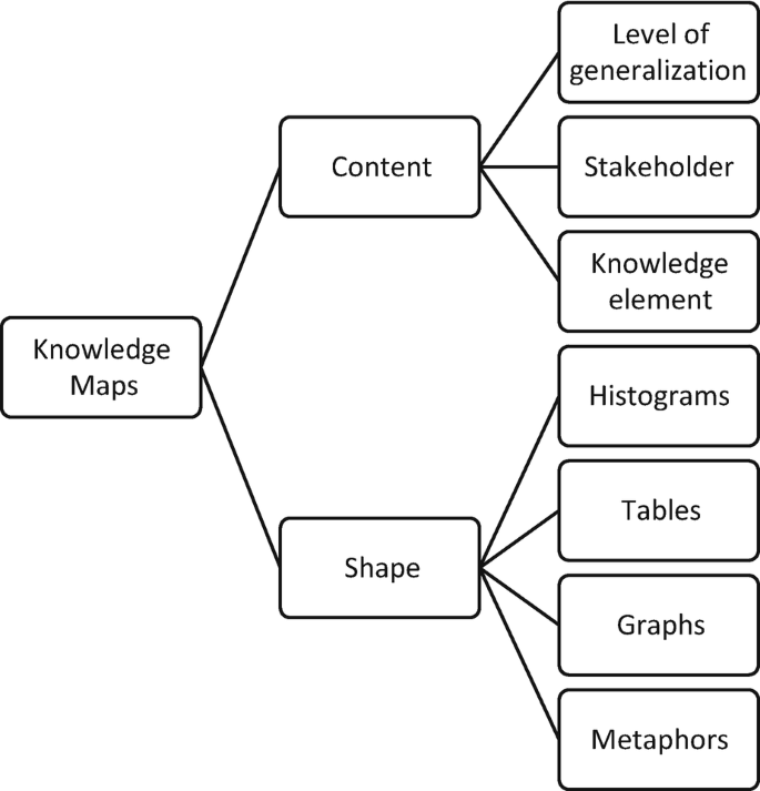 Ontology-Driven Knowledge Mapping: An Efficient Approach to Improve ...