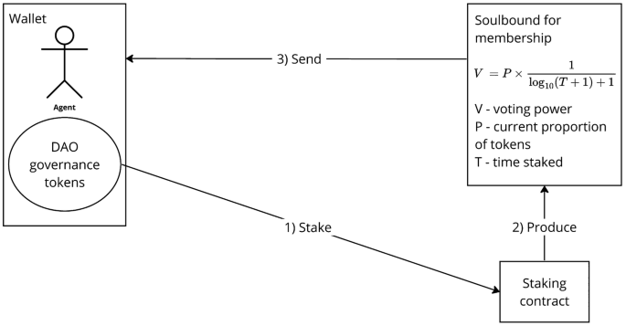 Development of a Multilayer Consensus Model Using Game Mechanics in a ...