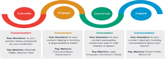Exploring the Impact of Content and Creators’ Perspectives on Social ...