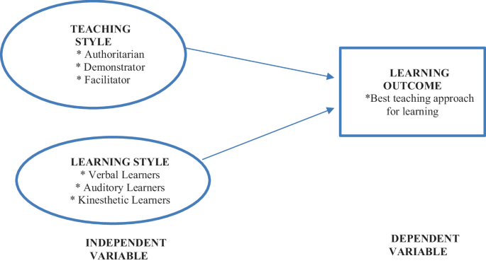 Attributes of Teaching and Learning Styles that Impact Learning ...