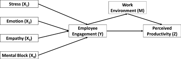 Perceived Productivity Through Life Skill Training: Moderation Effect ...