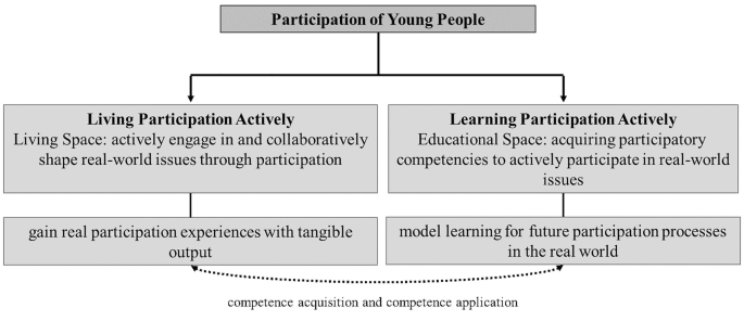 Pupils as Spatial Citizens: Design Principles for Education for ...