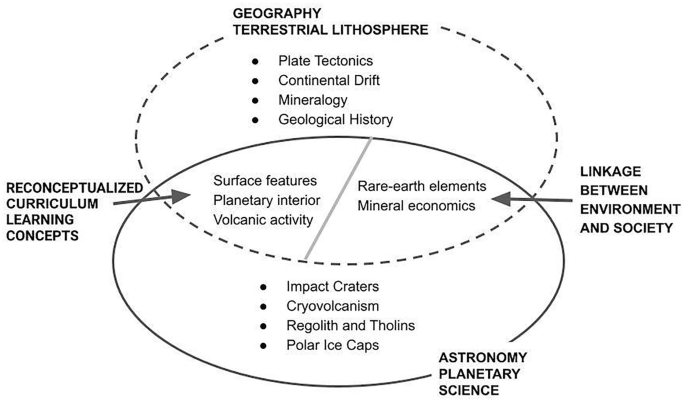 Teaching Geo-space Through Socioscientific Issues: When Earth Geography ...