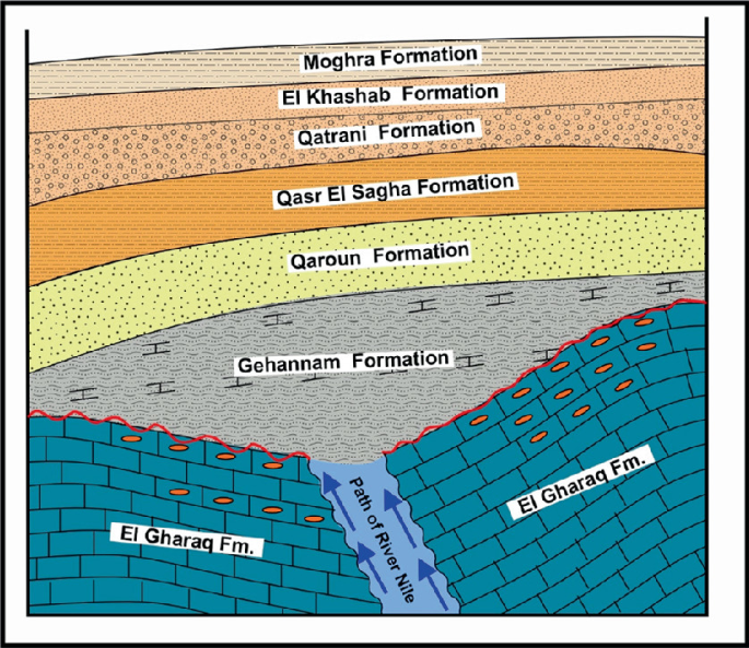 Evolution of the Nile River and Depositional History of the Fayoum Nile ...