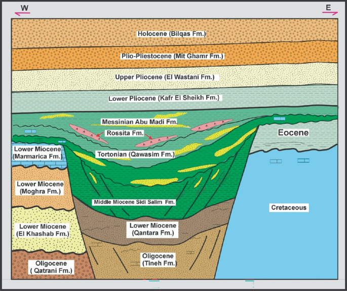 Depositional History of the Mediterranean Nile Delta | SpringerLink