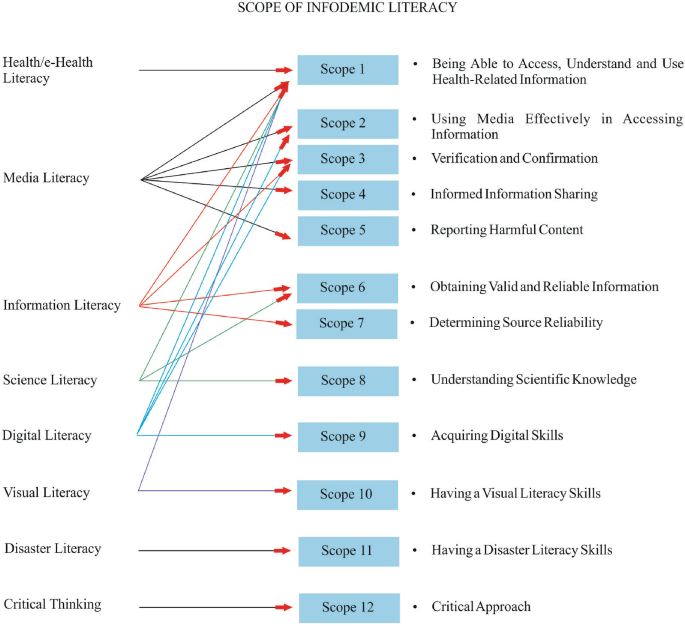 Towards a Comprehensive Understanding of Infodemic Literacy: Definition ...