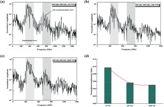Study on the Mechanism of Broadband Nonlinear Lamb Wave Response to ...