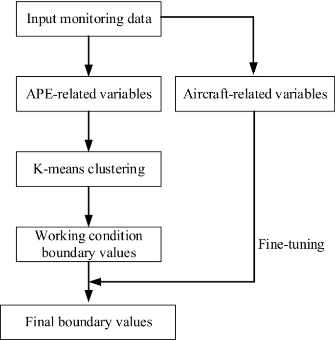 Unsupervised Anomaly Detection in Aviation Piston Engines Across ...