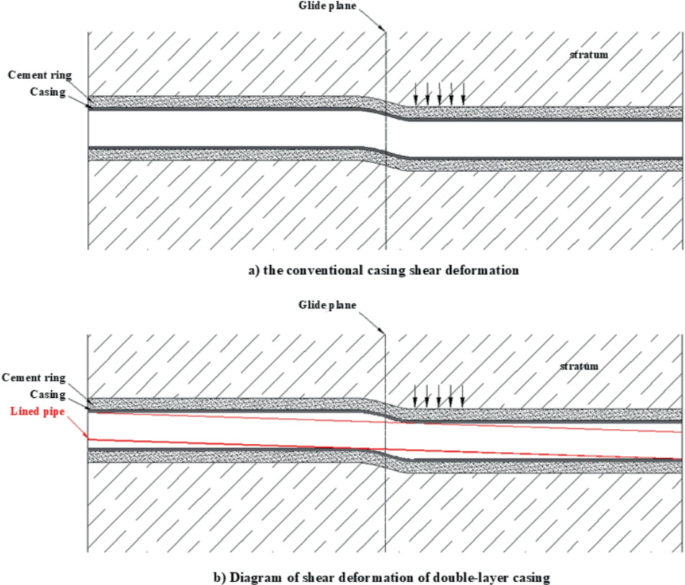 Mechanism and Effect Analysis of Double-Layer Casing Structure ...
