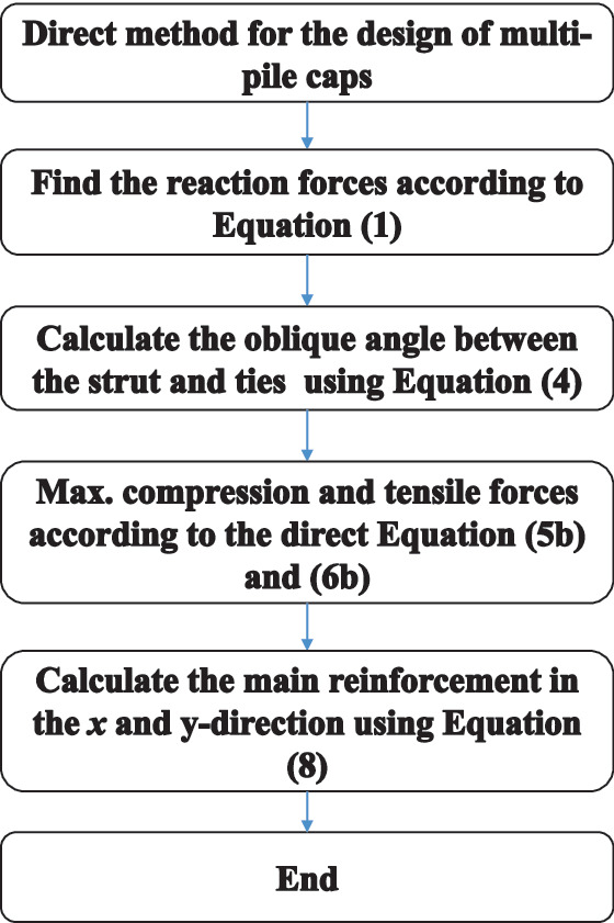 Modified Strut-and-Tie Models for Analysis of Multi-pile Caps in ...