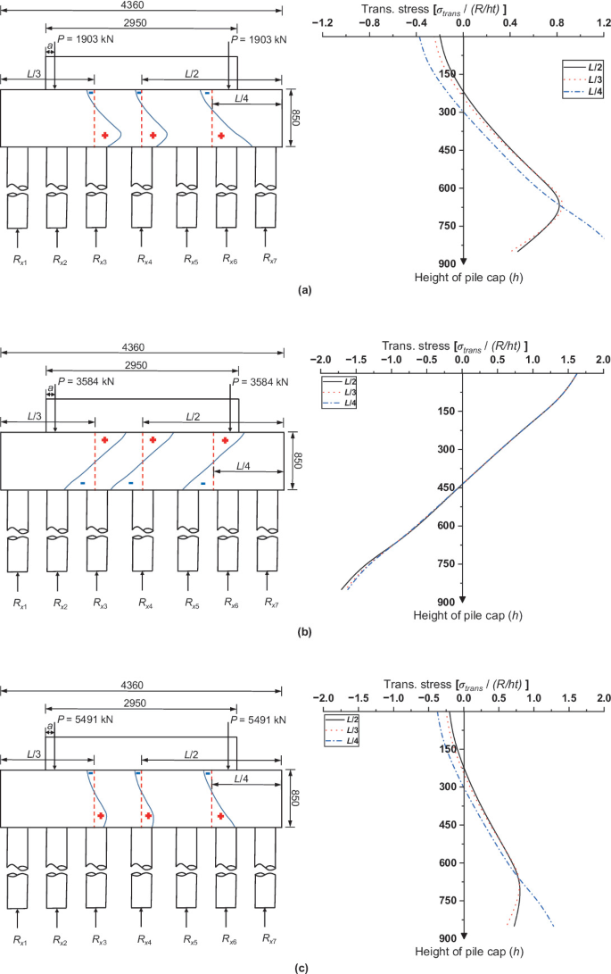 Modified Strut-and-Tie Models for Analysis of Multi-pile Caps in ...