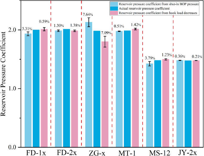 Inversion of Formation Pressure Based on Hook Load Variations in ...