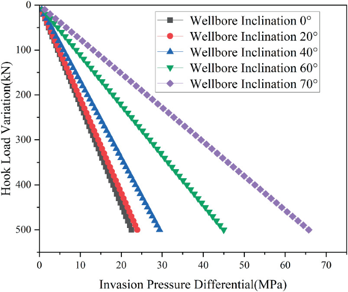 Inversion of Formation Pressure Based on Hook Load Variations in ...