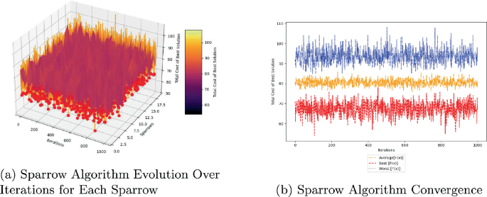 Optimizing Vehicle Routing with Sparrow Search Algorithm | Springer ...
