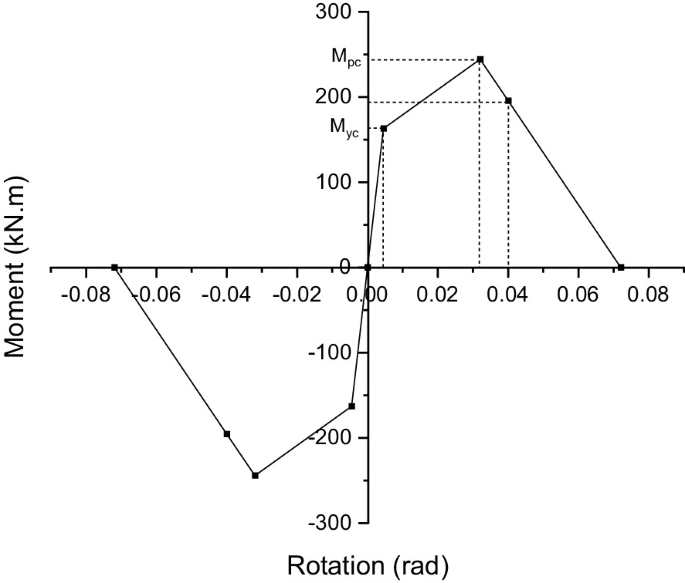 Performance Analysis of Semirigid Steel Frames | Springer Nature Link