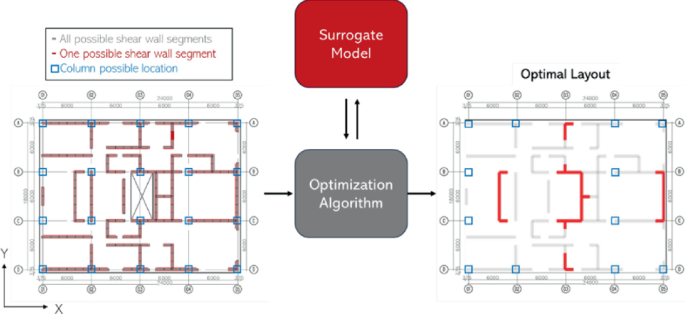 Machine Learning-Based Surrogate Model for Layout Optimization ...