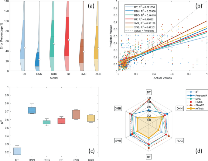 Machine Learning-Based Surrogate Model for Layout Optimization ...