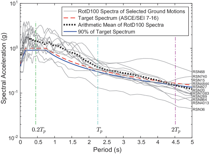 Experimental Validation of Gyro-Mass Damper for Enhancing Seismic ...