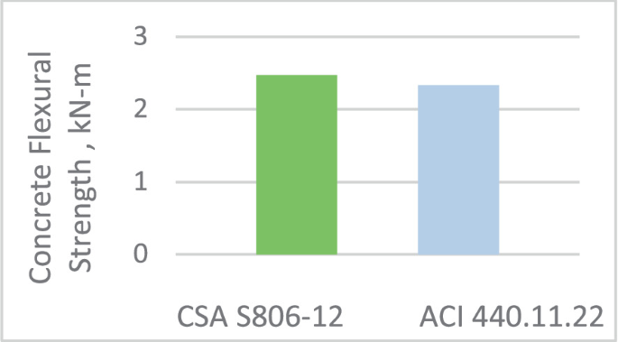 Comparing Shear and Flexural Strength of the Lightweight Concrete Beams ...
