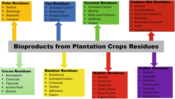 Plantation Crops: Residue Utilization for Industrial Biotechnology and ...