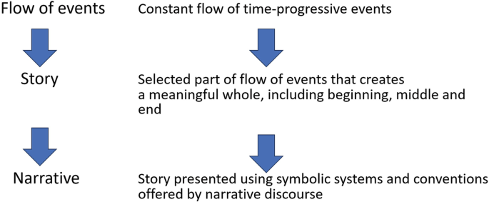Examining the Potential of Narrative Learning in Cultural Literacy and ...