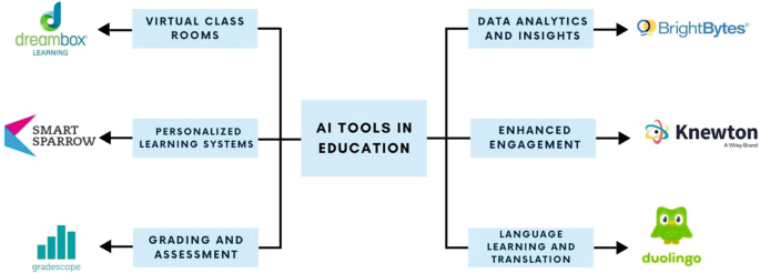 Leveraging AI in Education: Benefits, Responsibilities, and Trends ...