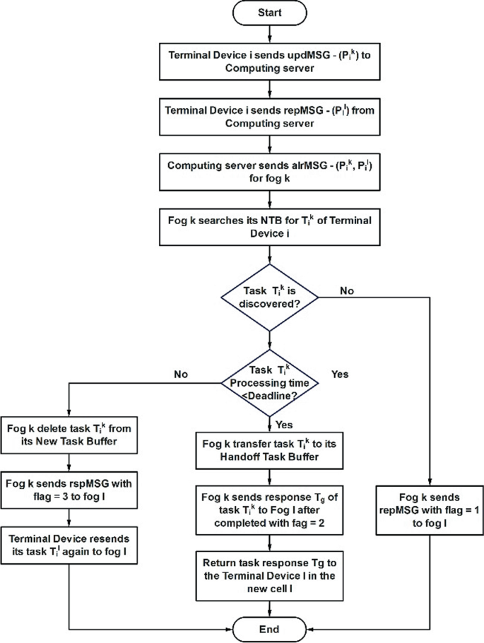 Enhancing Fog Computing with a Distributed Mobility-Aware Offloading ...