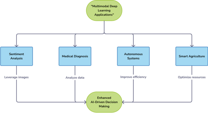 Multimodal Deep Learning: Bridging Text and Image Classification with Advanced Architectures ...