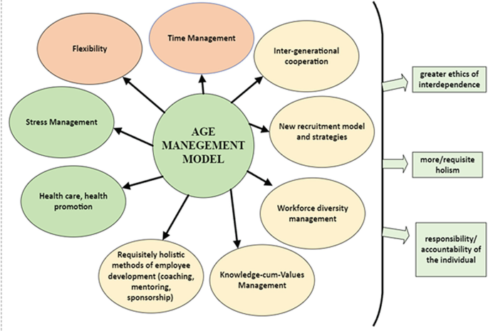 Socially Responsible Age Management (SRAM) Model as an Element of ...