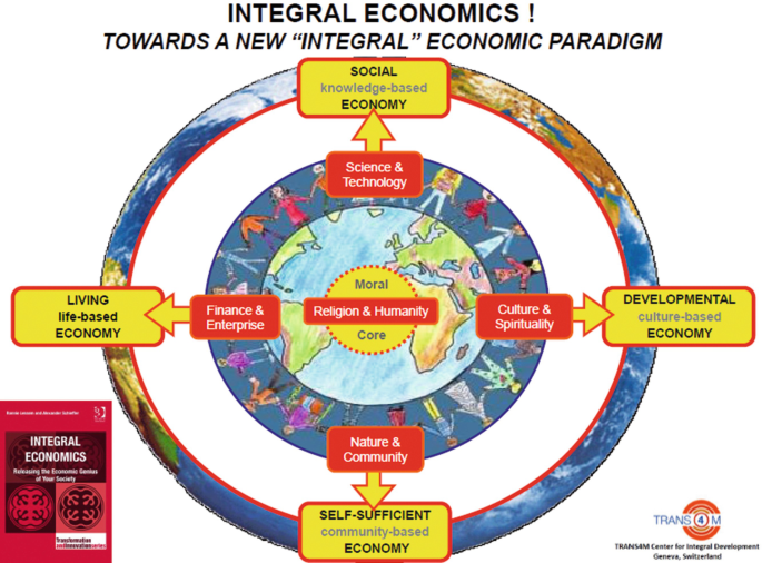 Integral Green Society and Economy: From Slovenia To Europe—A ...