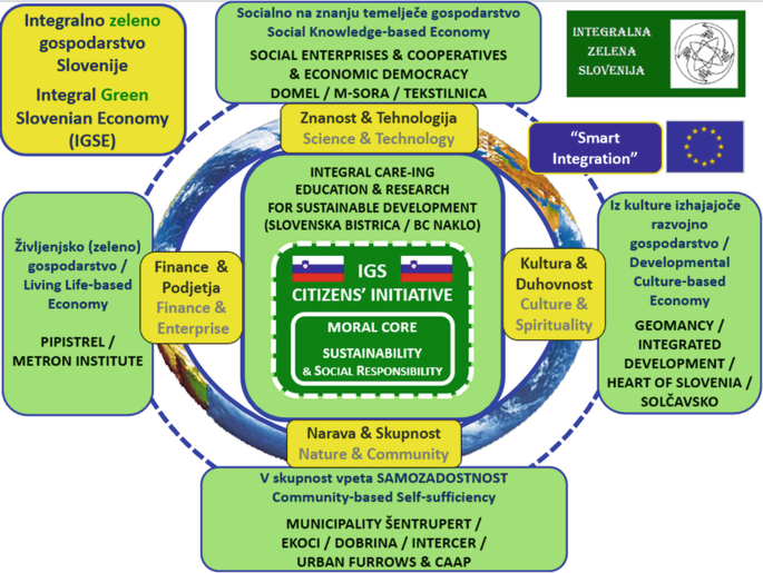Integral Green Society and Economy: From Slovenia To Europe—A ...
