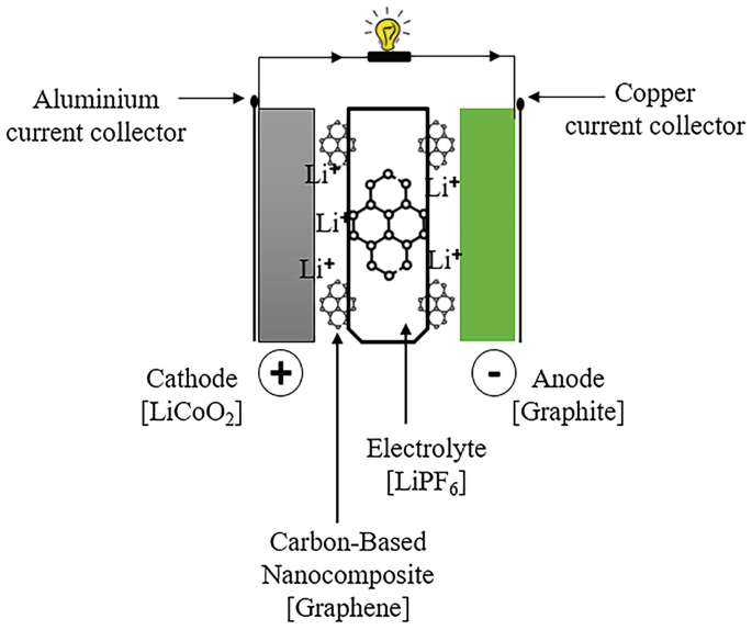 Carbon-Based Nanocomposites for Chemical Batteries | Springer Nature Link