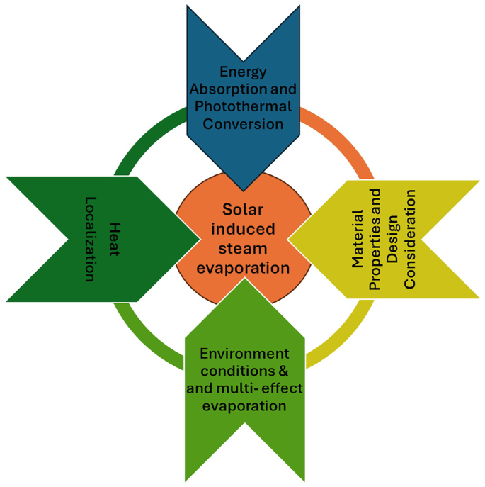 Carbon-Based Nanocomposites for Solar Steam Evaporation | SpringerLink