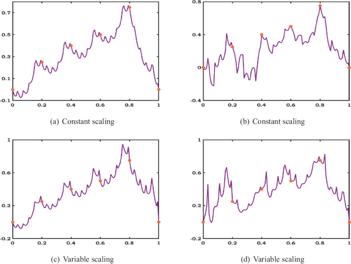 Fractal Scaling Parameters | Springer Nature Link