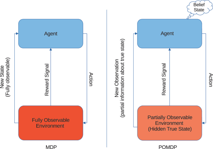 AoI-Aware UAV-IoT Modeling Using MDPs | Springer Nature Link (formerly ...