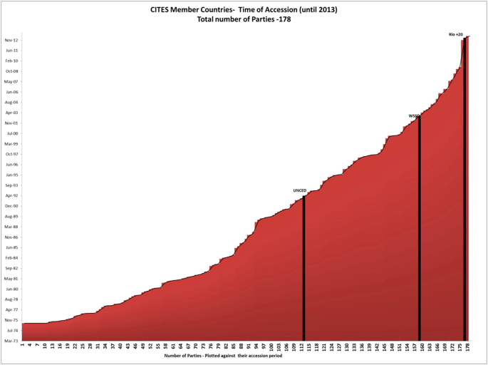 The Evolution of CITES Enforcement and the Conceptualisation of WEMS ...
